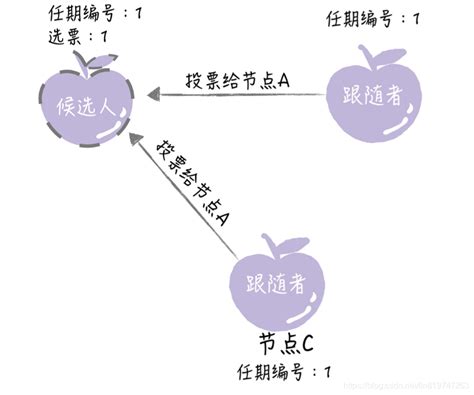 Raft 算法详解（一）领导者选举raft 领导选举 Csdn博客
