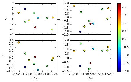Python One Colorbar For Multiple Pandas Subplots Stack Overflow