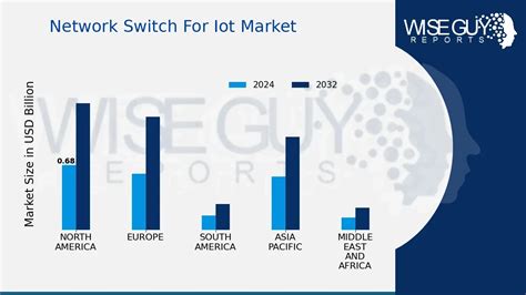 Network Switch For Iot Market Growth And Analysis 2032