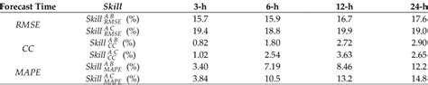 Error Indices Improvement Skill Of Model B And Model C Relative To Download Scientific