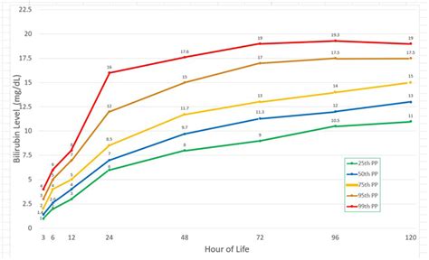 Bilirubin Values At Different Time Points And Corresponding 25th 50th Download Scientific