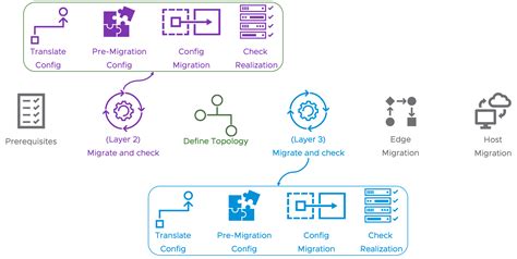 Migrate From Cross Vc To Federation Using Nsx T Migration Coordinator Network And Security