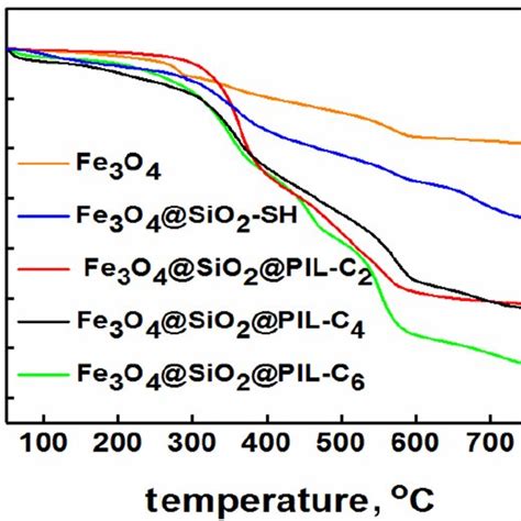 tga curves of fe3o4 fe3o4 sio2‐sh and fe3o4 sio2 pils download