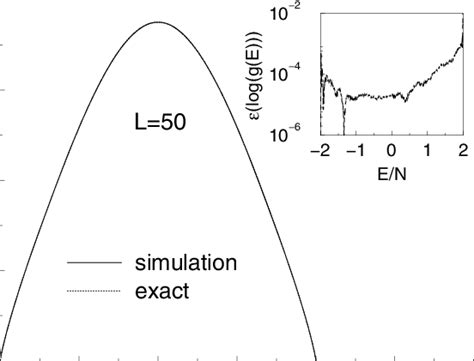 density of states for the l 50 ising square lattice with periodic