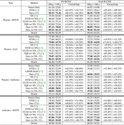 Table 1 From Bi3d Bi Domain Active Learning For Cross Domain 3d Object