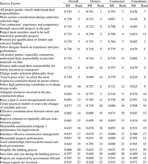 relative importance index and rankings download scientific diagram