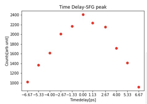 Python Improper Input N Must Not Exceed M Error Trying To Fit A Gaussian Function
