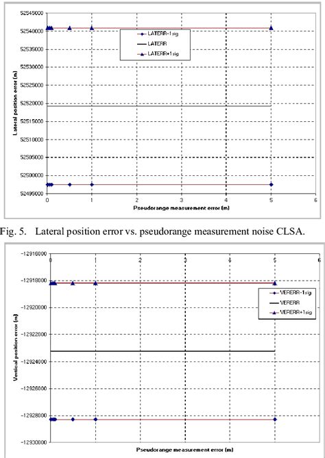 Vertical Position Error Vs Pseudorange Measurement Noise Clsa