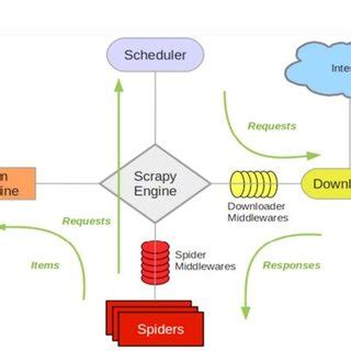 PDF Using Web Scraping In A Knowledge Environment To Build Ontologies