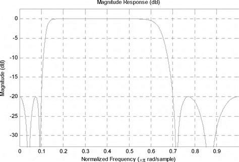 Impulse Response Ofthe Room Frequency Domain Download Scientific Diagram