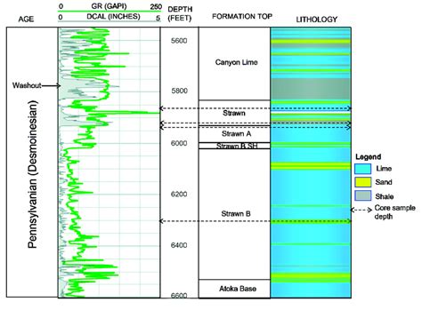 Stratigraphic Section Taken At Well Location Showing Some Subdivisions Download Scientific