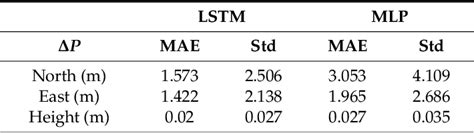 Table 1 From A Lstm Algorithm Estimating Pseudo Measurements For Aiding Ins During Gnss Signal