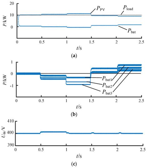 Energies Free Full Text Coordinated Control Of Distributed Energy Storage Systems For Dc