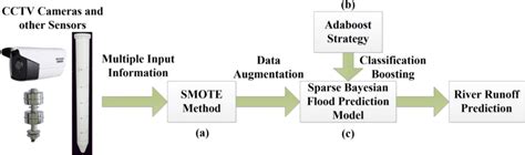 Workflow Of The Proposed Model For River Runoff Prediction Detailed