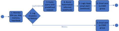 Creating Custom Azure Alerts From Log Analytics The Kusto Query