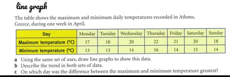 Solved Line Graph The Table Shows The Maximum And Minimum Daily
