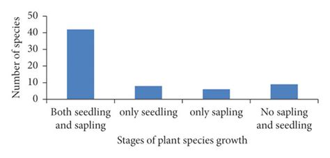 The Number Of Plant Species With Seedling Sapling And Matured Species