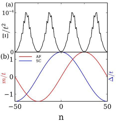 Interaction Induced Spin Triplet Superconducting Order As A Function Of