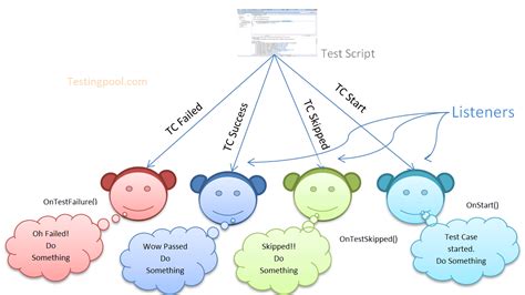 Building Robust Testng Suites With Listeners Maximizing Test Stability And Reliability