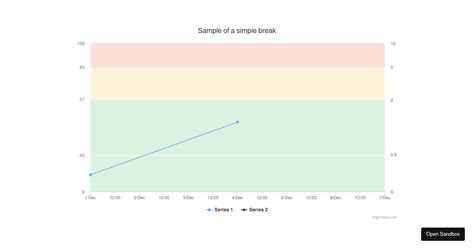 highcharts vue demo forked codesandbox