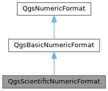 QGIS API Documentation QgsScientificNumericFormat Class Reference