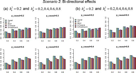 Power Comparisons Of Gene Based Association Tests At Download Scientific Diagram