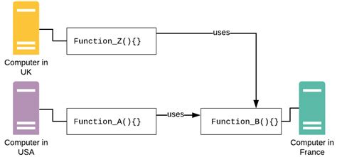 Processing Functions