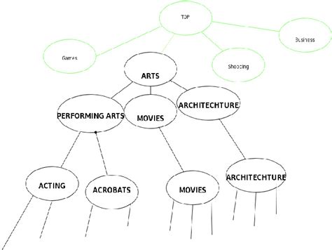 Figure 1 From Generating Domain Specific Sentiment Lexicons Using The Web Directory Semantic