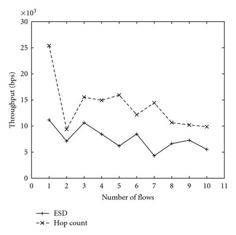 throughput comparison esd metric versus hop count download