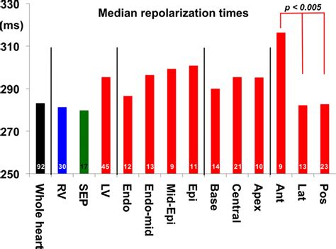 Median Repolarization Times In Heart 1 Dissection Over The Parts