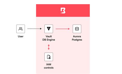 security model hashicorp cloud platform hashicorp developer