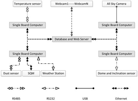 Schematic Layout Of The Monitor System Connection Types Are Coded Download Scientific Diagram
