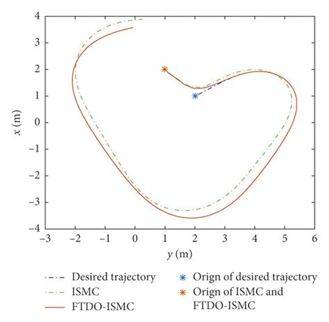 Planar Trajectory Tracking On Ismc And Ftdo Ismc Download Scientific Diagram