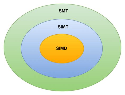 Simd < Simt < Smt Parallelism In Nvidia Gpusaddress Divergent处理器 Csdn博客 Simd < Simt < Smt Parallelism In Nvidia Gpusaddress Divergent处理器 Csdn博客