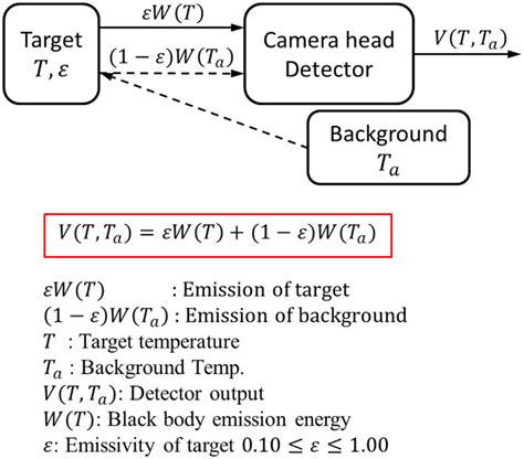 Measurement Principle Of The Thermography Method Download Scientific