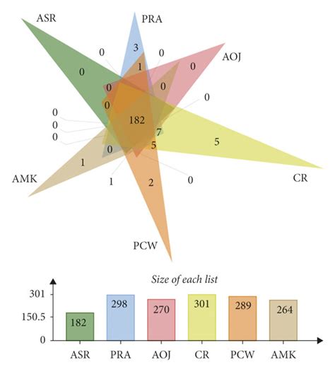 Identification Of The Drug Target Interaction A Venn Diagram B