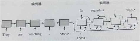 编码器 解码器 seq seq seq编码 csdn博客