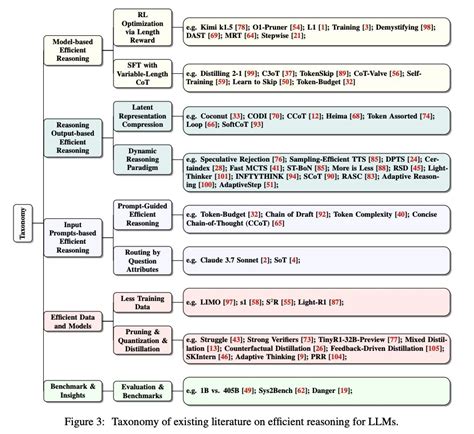 A Survey On Efficient Reasoning For Llms That Was Quick I Have Been… Elvis S