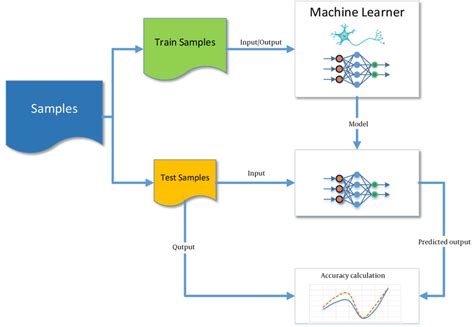 Machine Learning Flowchart For Supervised Learning Download