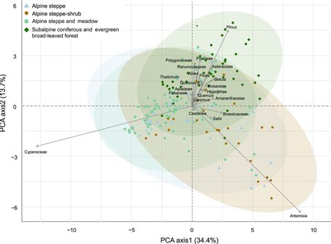 Biplots Of Principal Component Analysis Pca Results Download