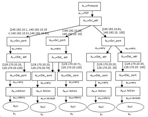 Rdt Fw The Firewall Fw Relevant Decision Tree Download Scientific Diagram