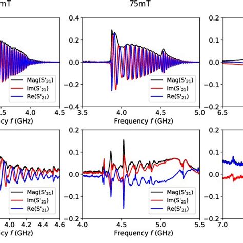 linear magnitude real and imaginary part of the s 21 parameters for