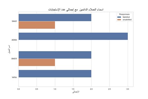 Github Naz50predicting Customer Satisfaction By Using Arduino And