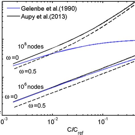 comparison of the non dimensional optimal checkpoint interval proposed