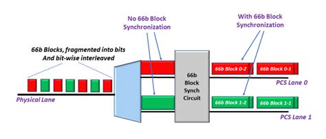 the role of the 66b block synchronizer circuit sierra hardware design s blog
