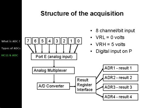Analog To Digital Converter What Is ADC Types