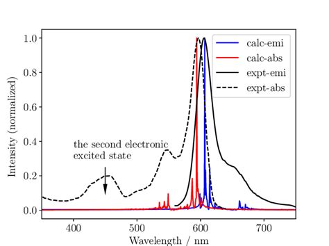 The Calculated Absorption And Fluorescence Spectra Of Pbi Dimer At 298k Download Scientific