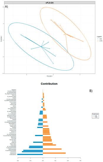 Effect Of Chitosan On Ruminal Fermentation And Microbial Communities Methane Emissions And