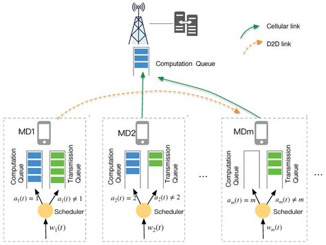 Multi Agent Drl Based Dynamic Task Offloading In D2d Mec Network To