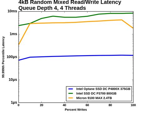 Final Words Is D Xpoint Ready The Intel Optane Ssd Dc P X Gb Review Testing D